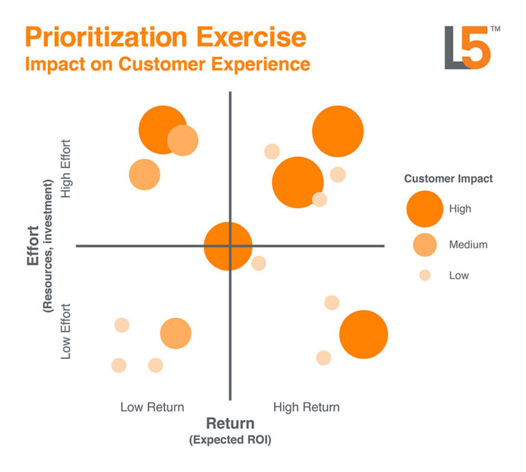Operationalizing Customer Experience: Four Important Steps to Translate ...