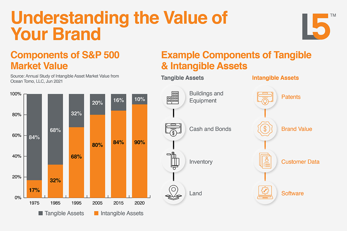 Understanding Brand Valuation – How Brands Create Value