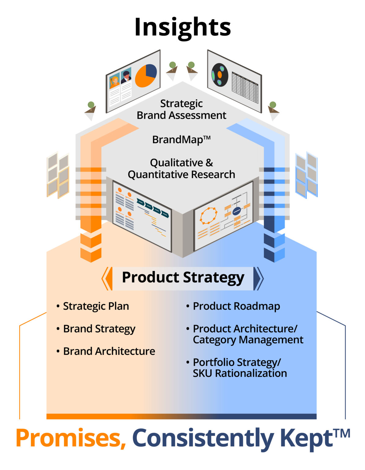 Promises Kept: The Importance of Connecting Product Strategy to ...