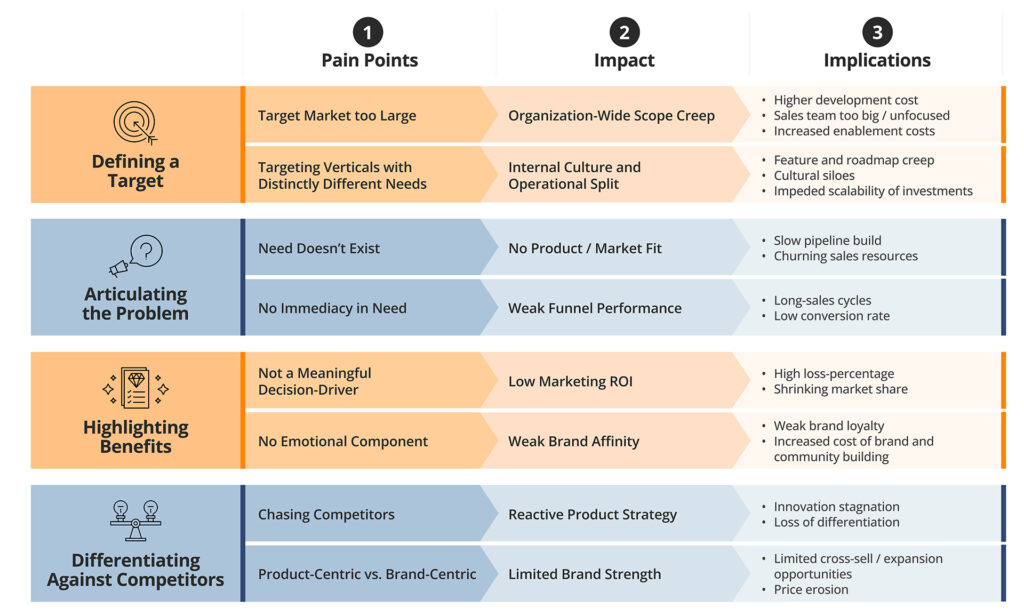 Positioning as a Driver of Performance – Boosting the Bottom Line